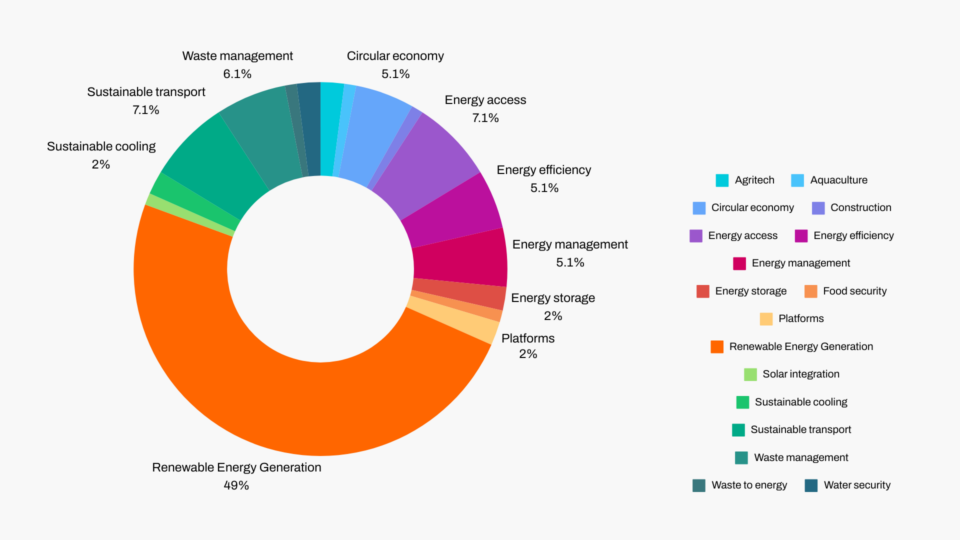 Six-fold increase in Filipino clean energy startups since 2020, but ...